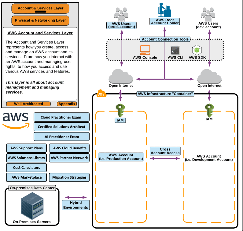 Account and Services Layer